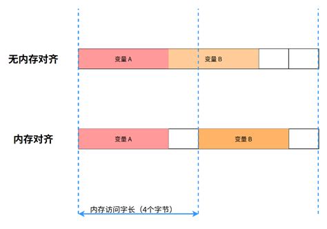理解 Golang 结构体对齐 Linpx