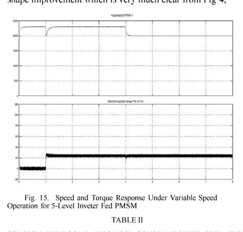 Figure 15 From Comparison Of SPWM Multilevel Inverter Fed PMSM Drive