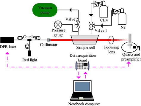 ch4 sensor system based on a dfb diode laser and a qctf detector