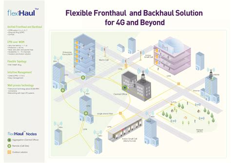 Flexibile Fronthaul And Backhaul Solution PDF