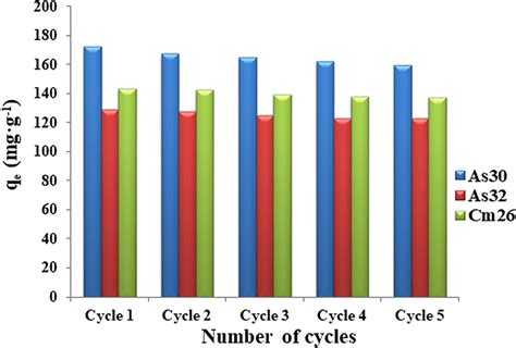 Influence Of The Sorptiondesorption Cycles On The Equilibrium Sorption