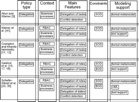 Comparison Of Delegation Models In A Business Process Context