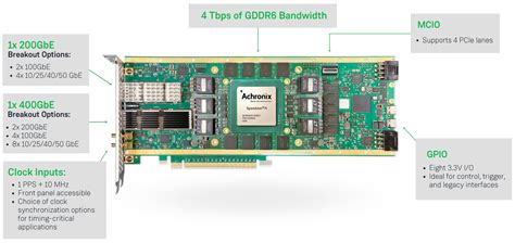 Achronix Speedster7t Ac7t1500 Fpga Is Now Available For High Bandwidth