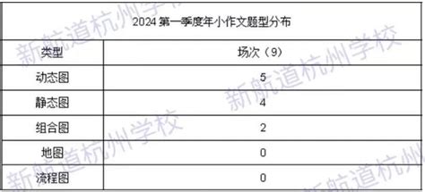 2024年1 3月雅思写作考情分析 南京新航道