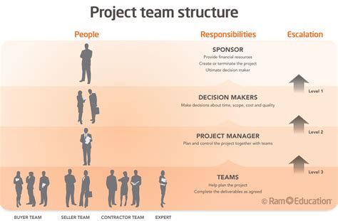 project management team structure diagram the 4 types of pro
