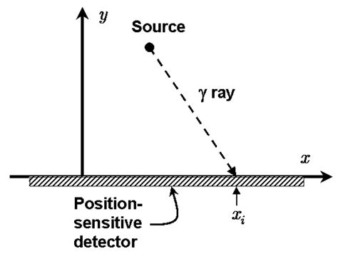 Radioactive Lighthouse Problem Key Learning From Data