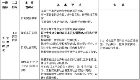 普通高等学校本科教学工作合格评估指标和基本要求（试行）（2018新版）政策文件教学评估专题网 新疆理工学院