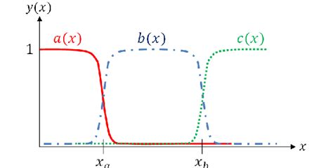 The Form Of A X B X And C X Functions Using Method Download Scientific Diagram