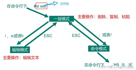 linux系统配置及常用命令汇总（更新版） linux常用配置命令 csdn博客