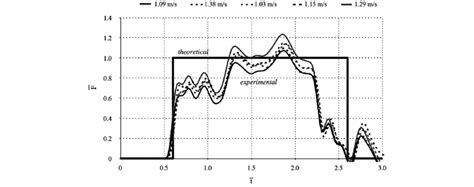 Normalized Load Cell Histories For 4 M Projectile Download Scientific Diagram