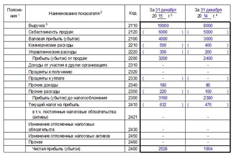 Заполнение формы 2 бухгалтерского баланса образец все о налогах