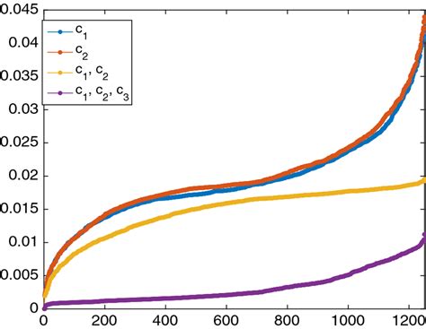the objective functions of the maximization problem in 25 sorted in