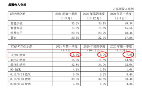 1428nm占比才69，中芯国际靠落后工艺赚钱？ Ofweek电子工程网