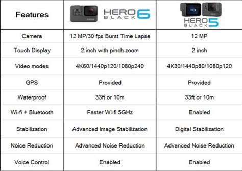 Should I Purchase GoPro Hero6 Black All Specs And Comparison