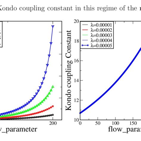 In Left Panel J 1 Coupling Constant Is Plotted Versus Flow Parameter Download Scientific