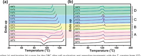 Figure 2 From Tuning The Crystalline And Mesophase Structure Of Olefin