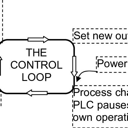 Steps In Execution Operations Of A PLC Download Scientific Diagram