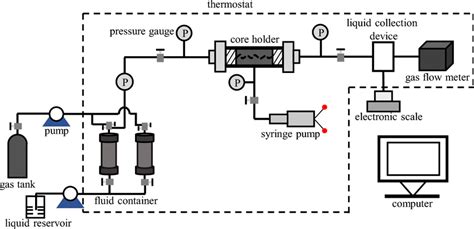 Schematic Diagram Of The Apparatus For The Gas Permeability
