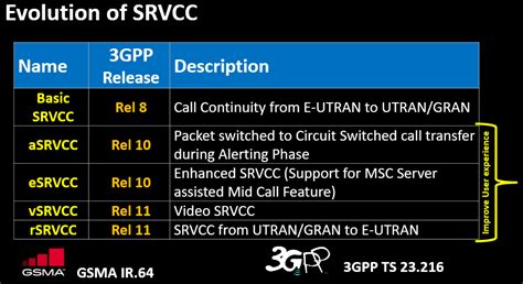 05 Single Radio Voice Call Continuity Srvcc And Csfb Vs Srvcc
