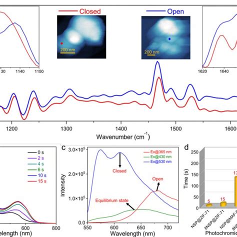 Single Crystal And Optical Characterizations Of The Photochromic