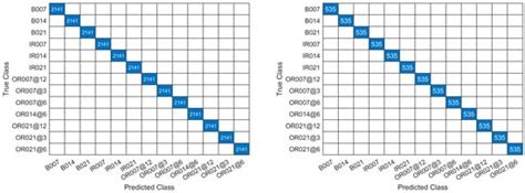 Data Driven Machine Fault Diagnosis Of Multisensor Vibration Data Using Synchrosqueezed