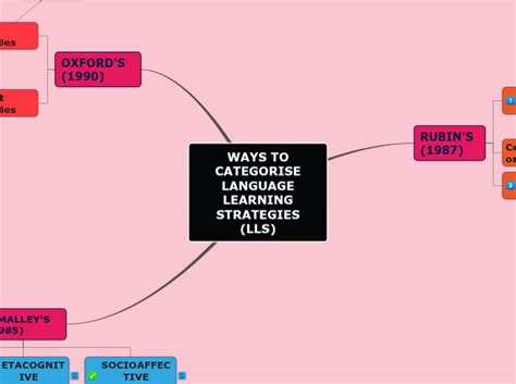 Language Learning Strategies Mind Map