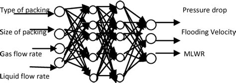 Figure 1 From Optimizing Topology In Developing Artificial Neural Network Model For Estimation