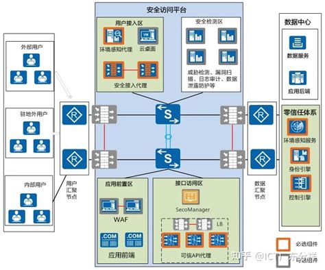 干货，一文让你了解透彻零信任网络！它会代替传统的vpn吗？ 知乎