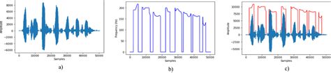 A Waveform Of The Audio Signal B Pitch Sequence And C Combined Download Scientific Diagram