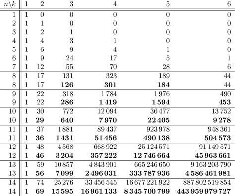 table 1 from enumeration of the semilinear isometry classes of linear