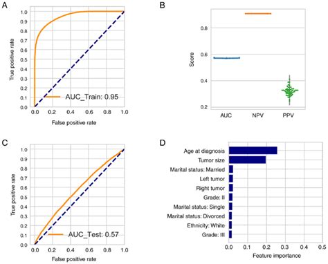 Performance Of The Model In Predicting The Occurrence Of Spms A Roc Download Scientific