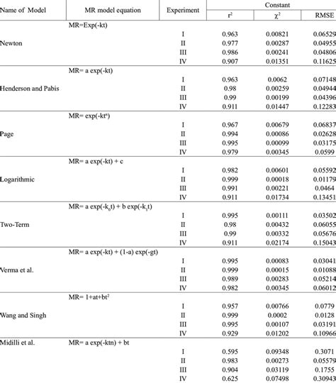 Statistical Quality Analyses Of Fitted Mathematical Models To Thin