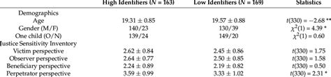 Sample Characteristics In Study 2 Download Scientific Diagram