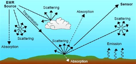 Emr Interaction With Atmosphere And Earth Surface Geographic Book
