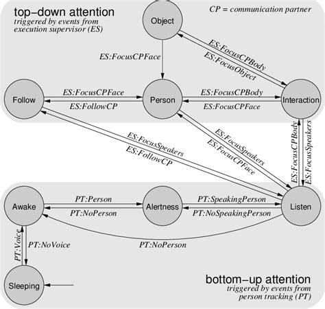 Finite State Machine Realizing The Different Behaviors Of The Person