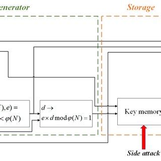 Conventional RSA Block Diagram Download Scientific Diagram
