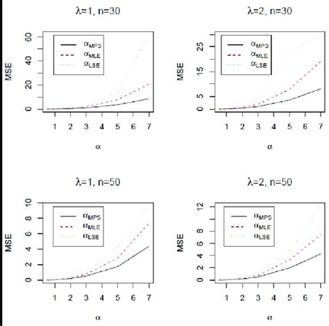 Variation of α for different choices of sample size n and λ Download Scientific