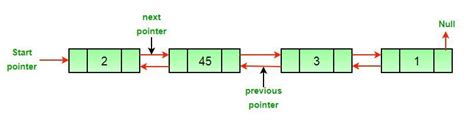 Singly And Doubly Linked Lists Dev Community