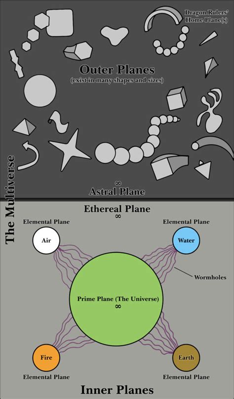 Multiverse Diagram