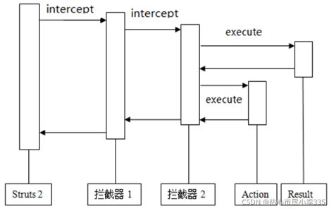 Struts2拦截器的实现原理struts2拦截器原理 Csdn博客