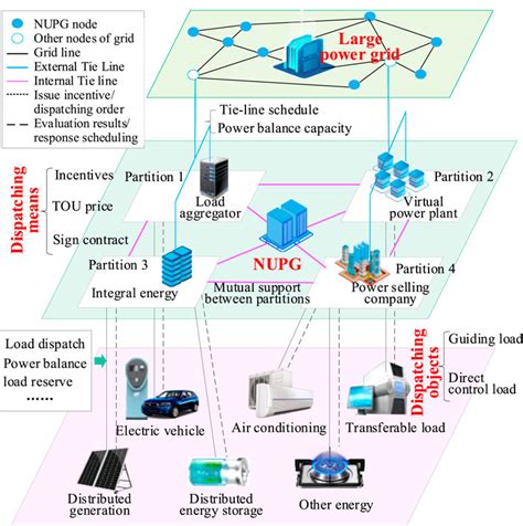 Frontiers New Urban Power Grid Flexible Load Dispatching Architecture And Key Technologies