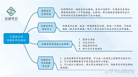 点滴知识汇 Day 153 教育综合333教育心理学巴甫洛夫的经典条件反射论 知乎