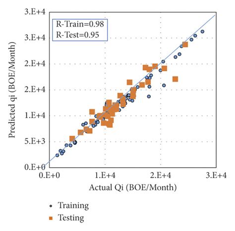 Application Of Machine Learning To Predict Estimated Ultimate Recovery