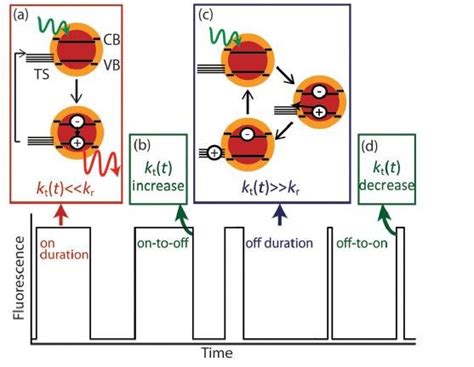 4 Schematic Representation Of Blinking By Trapping Rate Model