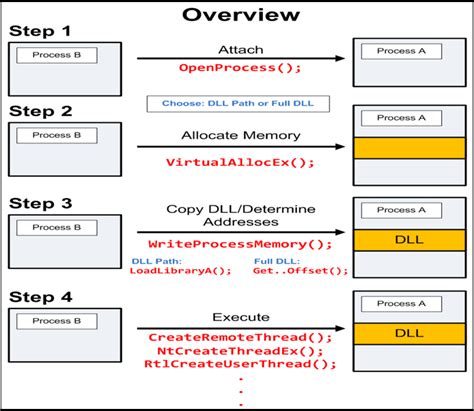 악성코드로 알아보는 Reflective DLL Injection Security Intelligence 이글루코퍼레이션