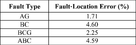 Table Ii From A Fault Location Algorithm For Series Compensated Double