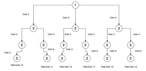 Greedy Algorithm Or Dynamic Programming Stack Overflow