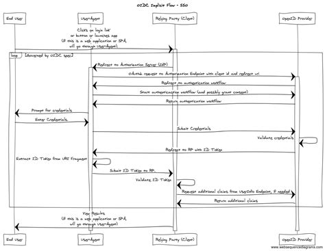 saml2 vs jwt understanding openid connect part 3 rcbj blog