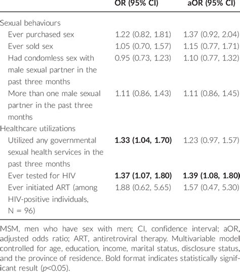 Adjusted Odds Ratios Comparing Odds Of Reporting Listed HIV Related Download Table