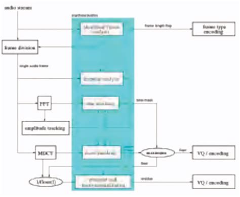 Figure 3 From Performance Evaluation Of Speex Audio Codec For Wireless